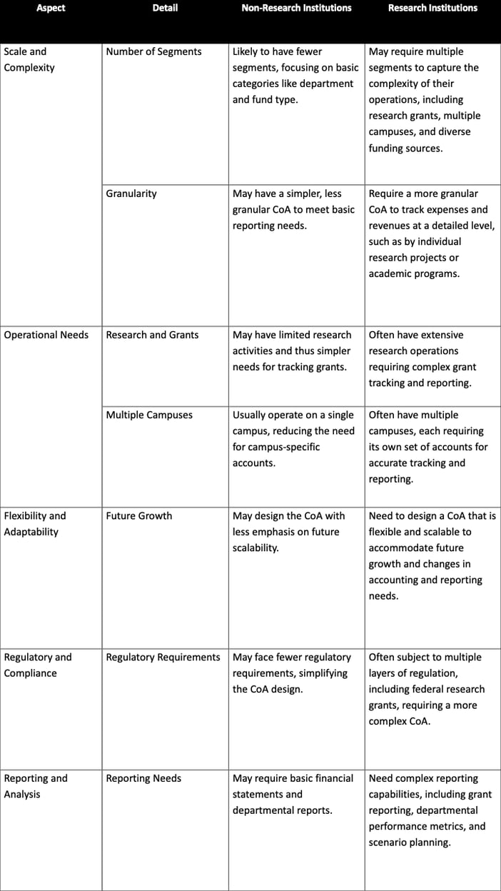 Strategic Design for Chart of Accounts